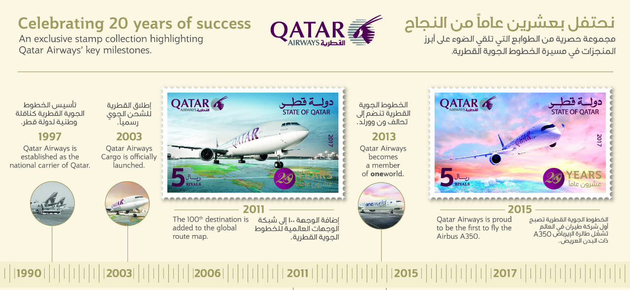 Qatar Airways Places Its Mark on its 20th Anniversary Year | Qatar Airways